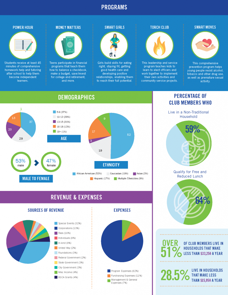 Our Facts & Figures - Boys & Girls Clubs of Collin County